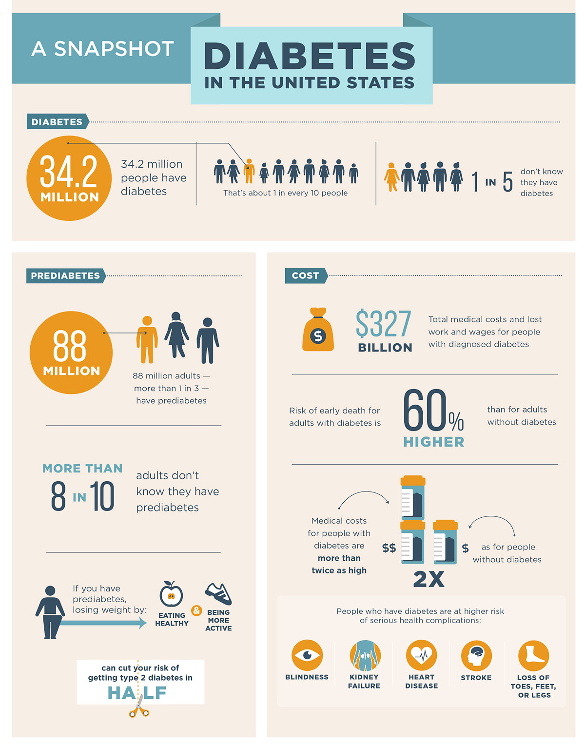 Diagnosis CARES Diabetes
