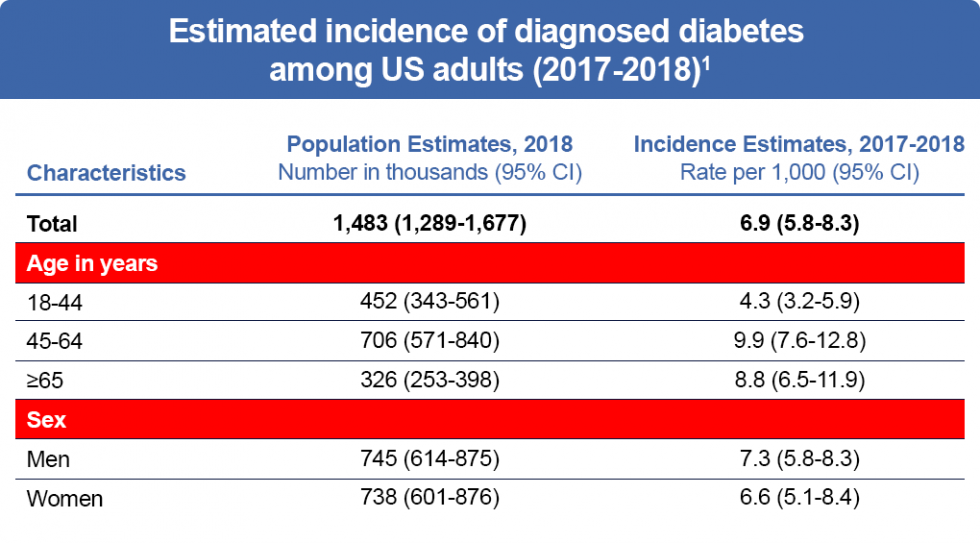 Epidemiology and Pathophysiology | CARES Diabetes